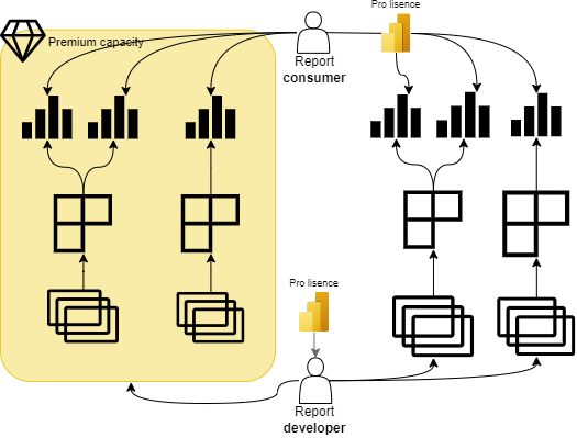 Power BI Pro or Power BI Premium – what license should you choose ...