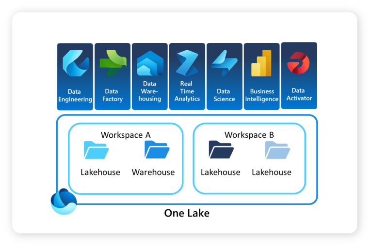 What is OneLake in Microsoft Fabric? – Marthe Moengen
