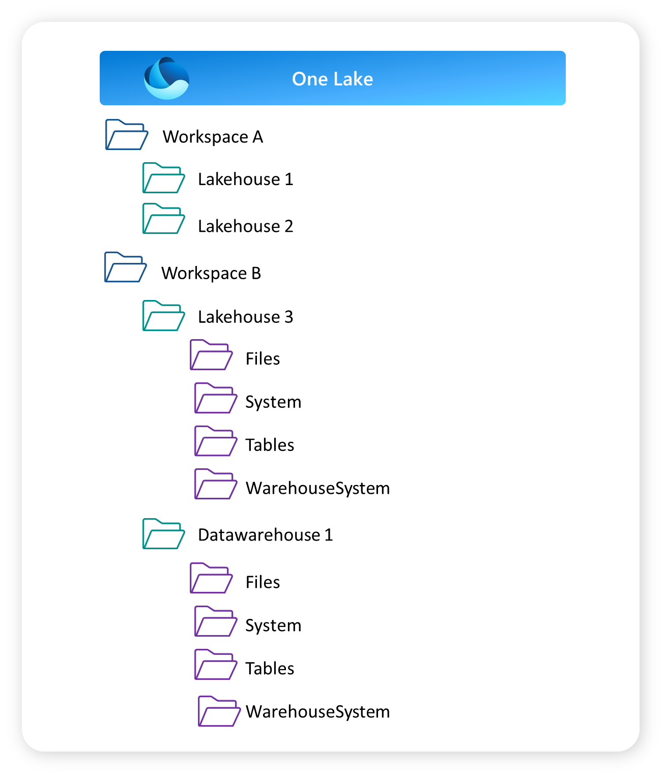 What is OneLake in Microsoft Fabric? – Marthe Moengen