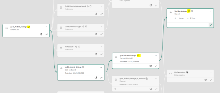 How do you set up your Data Governance in Microsoft Fabric? – Marthe ...