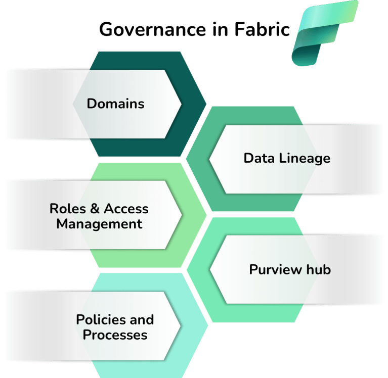 How do you set up your Data Governance in Microsoft Fabric? – Marthe ...