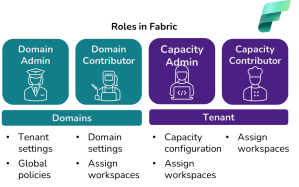 How do you set up your Data Governance in Microsoft Fabric? – Data Ascend