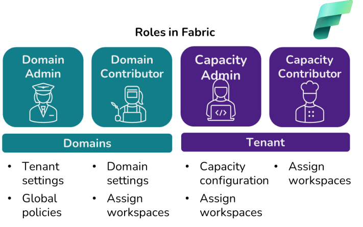 How do you set up your Data Governance in Microsoft Fabric? – Marthe ...