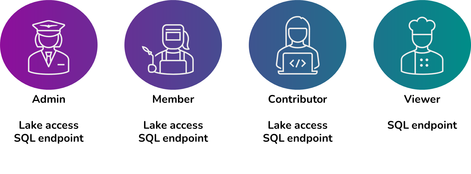 What is OneLake in Microsoft Fabric? – Marthe Moengen