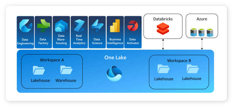 What is OneLake in Microsoft Fabric? – Marthe Moengen